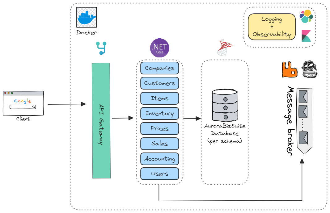 GitHub - gerardogarnica/aurora-bizsuite-api: .NET Core API for Aurora Biz Suite, an open source ...